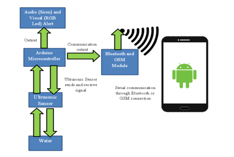 An overview of research on flood monitoring & warning systems: Global ...